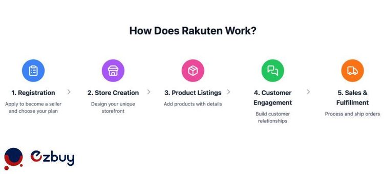 How to Sell on Rakuten Marketplace: A Complete 2025 Guide | Ezbuy Japan
